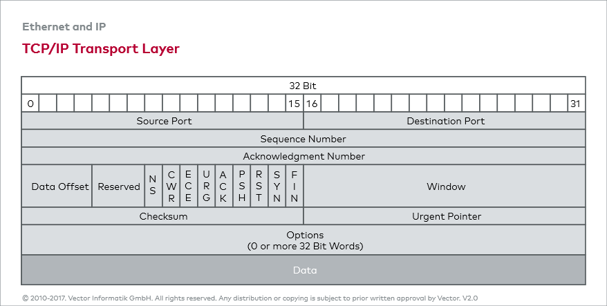 Ethernet_E: TCP: Transmission Control Protocol