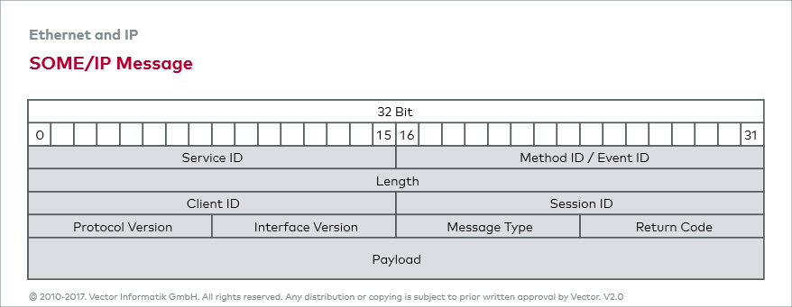 Ethernete Someip 