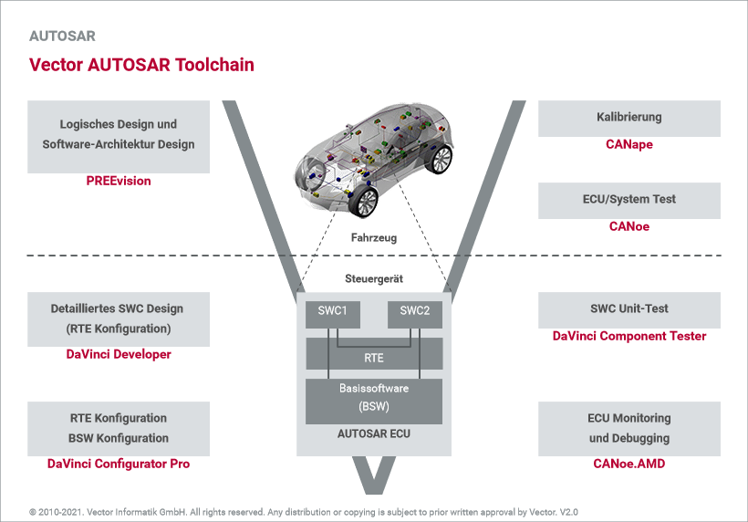 AUTOSAR: Ausblick | Vector E-Learning