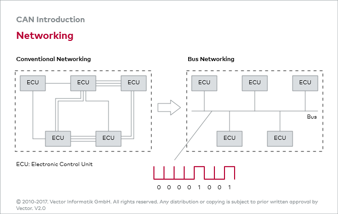 CAN_E: Motivation for CAN