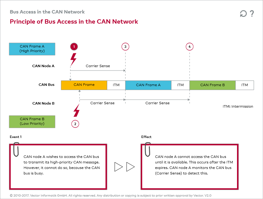 CAN_E: Principle of Bus Access