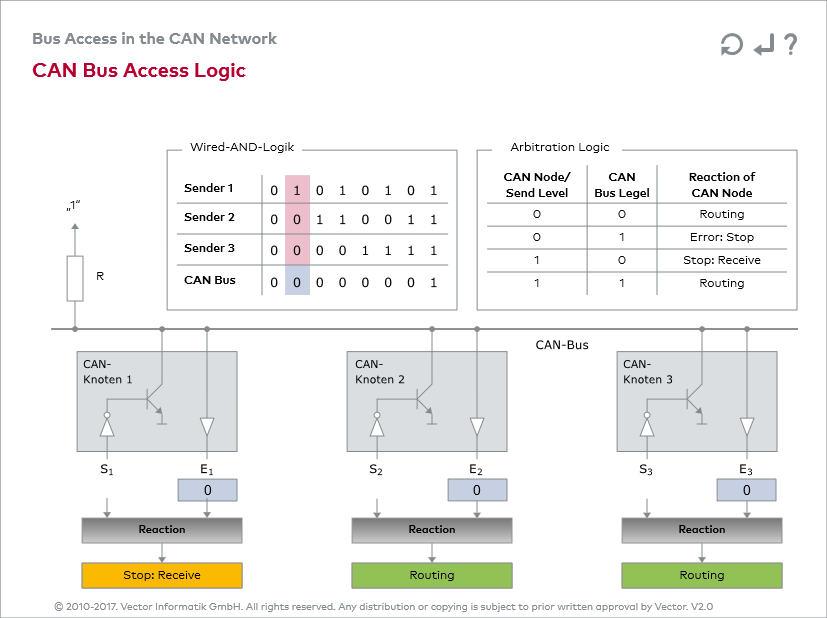 CAN_E: Bitwise Bus Arbitration
