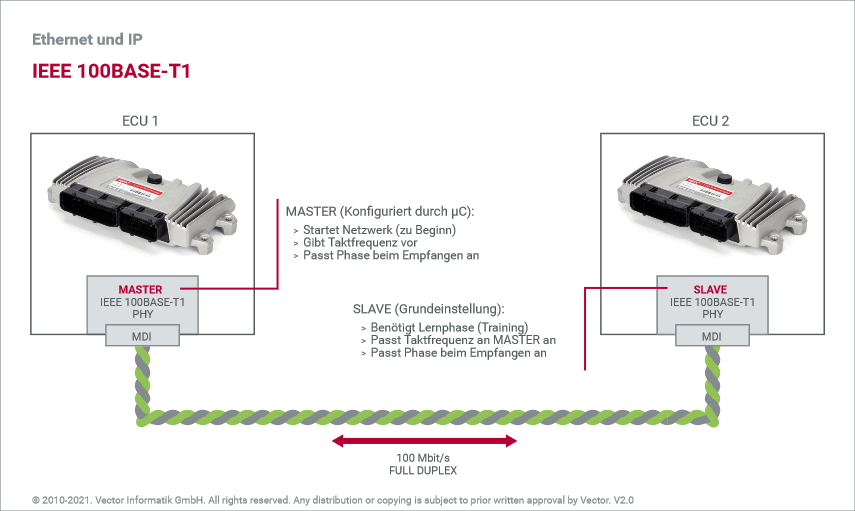 Ethernet: IEEE 100BASE-T1 (ehem. OABR)