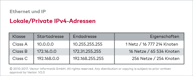 Ethernet: IPv4 - Version 4