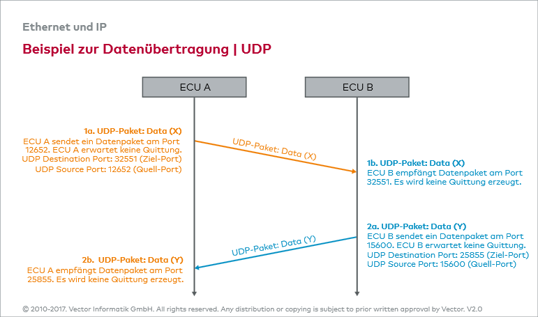 Ethernet: UDP: User Datagram Protocol
